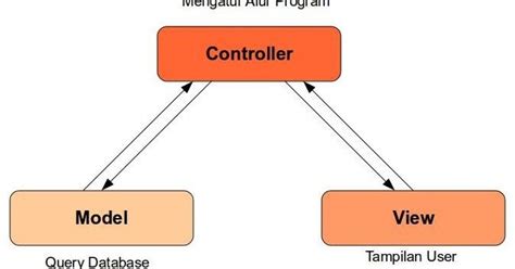 Konsep Mvc Model Views Controller Codeigniter