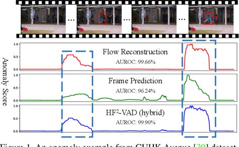 Figure 11 From A Hybrid Video Anomaly Detection Framework Via Memory Augmented Flow