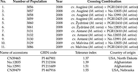 The Development Of Alfalfa Populations By Crossing Combinations With Download Scientific