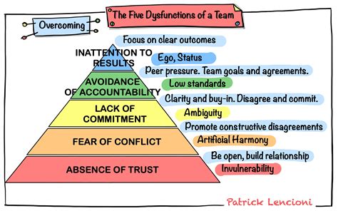 Ann M Martin The Five Dysfunctions Of A Team Poster 2nd Edition By