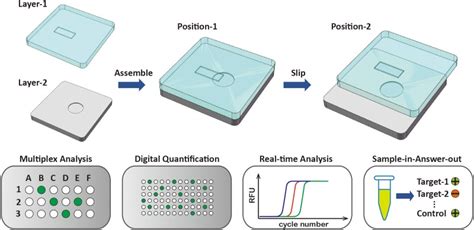 Slip Driven Microfluidic Devices For Nucleic Acid Analysis Pmc