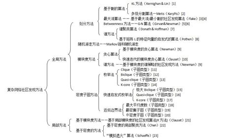 复杂网络社区发现方法概览 Csdn博客
