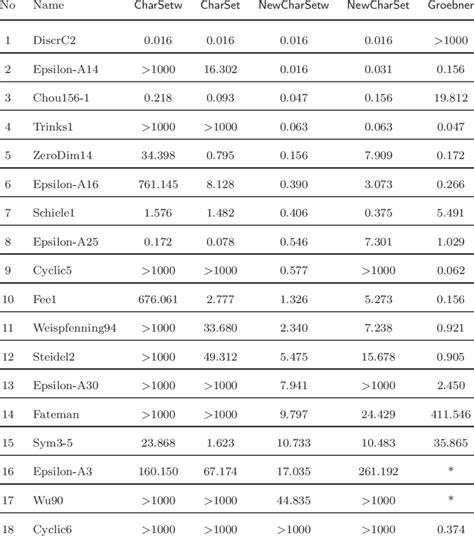 Timings In Seconds For Five Algorithms Download Scientific Diagram