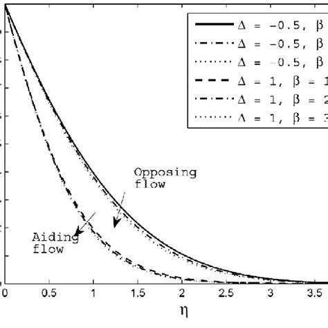 Velocity Profile For Different Values Of Variable Thermal Conductivity Download Scientific