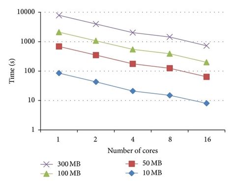 Time Requirements For Solving Apsp For Random Data With Four Different