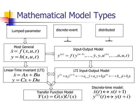 Ppt Introduction To System Modeling And Control Powerpoint
