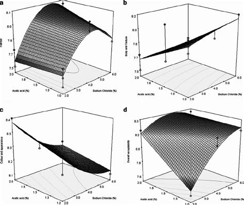 Response Surface Plot Of Sensory Scores Of Cauliflower Download Scientific Diagram
