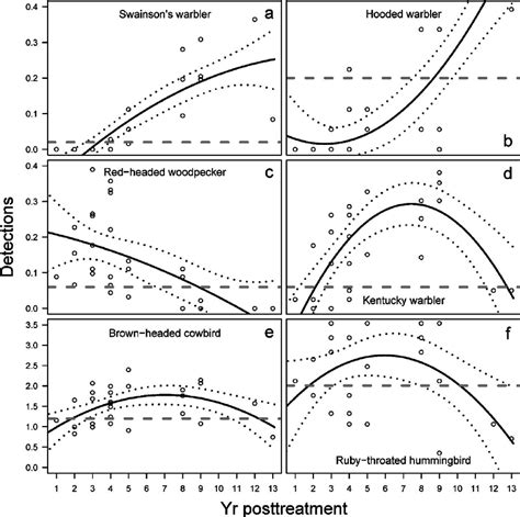 Temporal Relationship Solid Line And 90 Confidence Limit Dotted Download Scientific Diagram