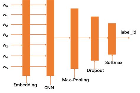Tf2 Cnn 中文文本分类优化系列 1 知乎