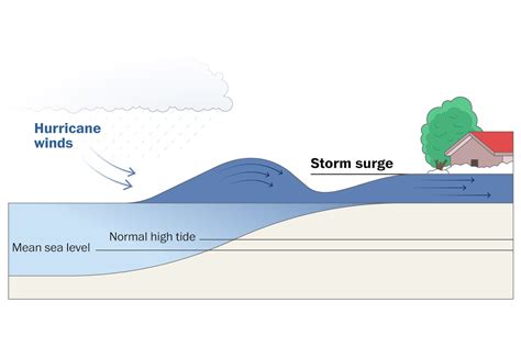 What Is Storm Surge And What Causes It During Hurricanes The Washington Post