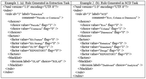 Examples Of Rules Generation By Dmdr Algorithm Download Scientific Diagram