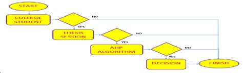 Data Processing Flowchart Based On The Flowchart Image Above The