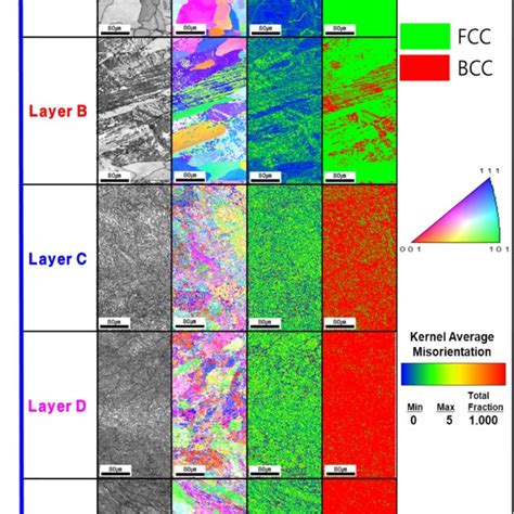 Ebsd Iq Ipf And Kam Maps Phase Maps In Layer Of 1100 O C Specimen Download Scientific Diagram