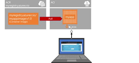 Azure Hands On Labs Introduction To Containers On Azure