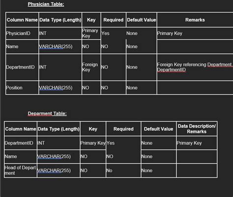 solved create a database for your group project and “use”