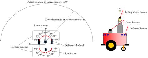 Differential Wheeled Mobile Robot Model Used For The Experiment And Its Download Scientific