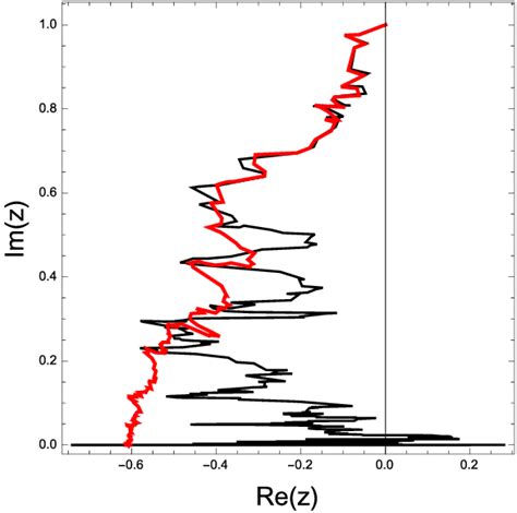The Red Curve Corresponds To A Typical Trajectory Of The Backward