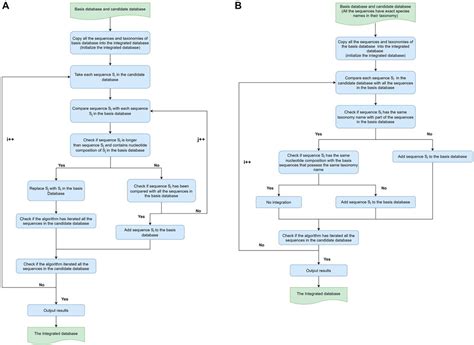 Frontiers 16s Itgdb An Integrated Database For Improving Species