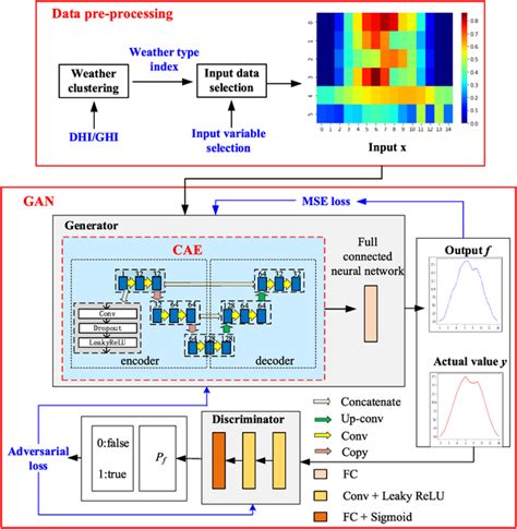Architecture Of The Developed Forecasting Method Download Scientific Diagram