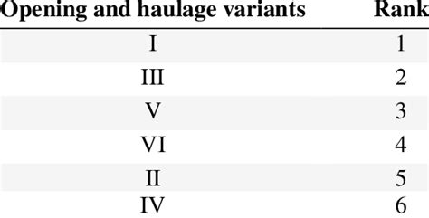 Ranking Of Opening And Haulage Variants Download Scientific Diagram