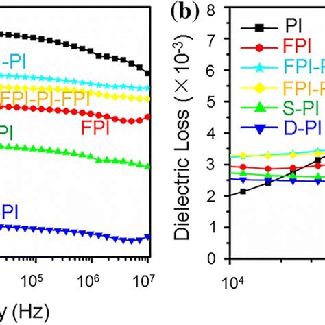 A Dielectric Constant And B Dielectric Loss Of Pi Fpi S Pi D Pi Download Scientific Diagram