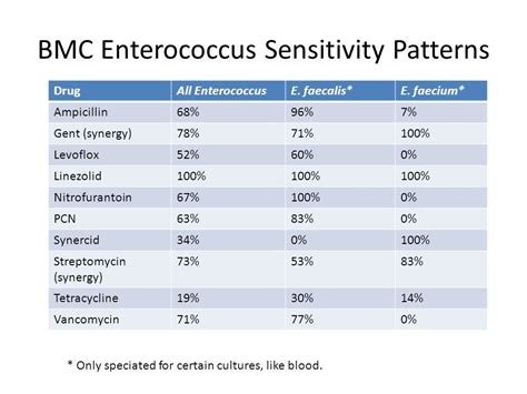 Streptococci And Enterococci Ppt Download