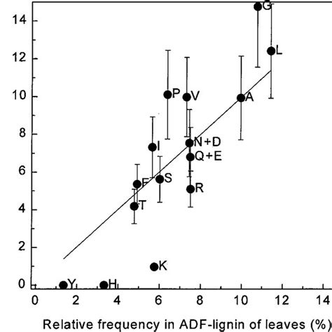 Lignin Concentrations In Leaves A And Stem Wood B Of Different Download Scientific Diagram