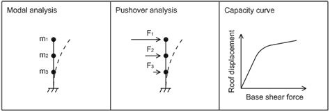 9 Pushover Analysis And Capacity Curve [nielsen 2009] Download Scientific Diagram