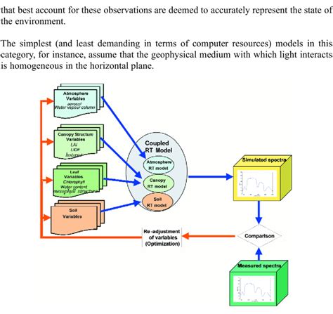 1 Schematic Of How Bio Geophysical Variables Are Retrieved By Matching