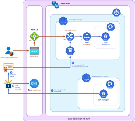 Aks With Cert Manager Using Cert Manager Add On With Aks Geek Culture