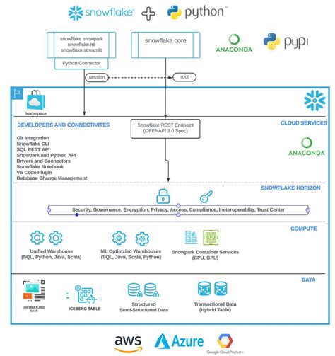 ☕️ 0xcafe Subscribe Now 📨 On Linkedin Snowflake Beyond Sql