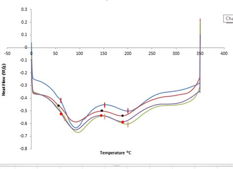 The Value Of All Peaks In Dsc Curve Found To Have Negavtive Value Of Heat Flow Why Researchgate