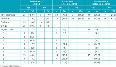 Patient Characterization Treatment And Vignos Scale According To The