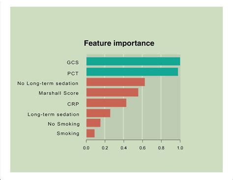 Parameters By Predictive Value In The Extreme Gradient Boosting Download Scientific Diagram