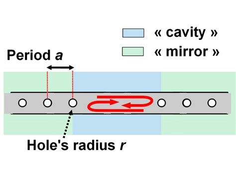 12 scheme of a defect based phc wire cavity download scientific diagram