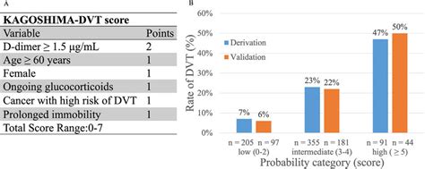 A Element Of Pre Test Probability Score Kagoshima Dvt Score For Dvt