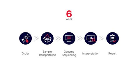 How Is Genetic Testing Done