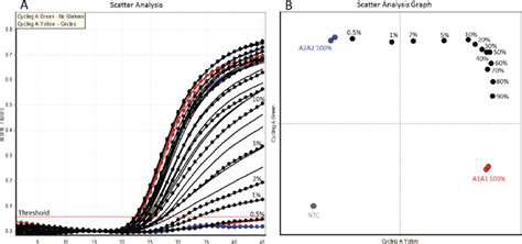 Results Obtained From Analytical Sensitivity Test Ii For A1 Download Scientific Diagram