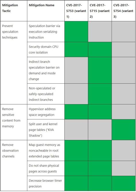 Intel Proposes New Type Of Memory To Fix Speculative Execution Flaws Extremetech
