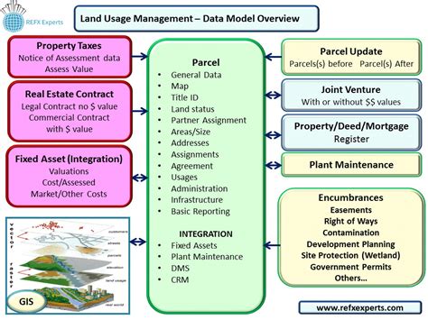 Land Use Management With Sap Flexible Real Estate Refx
