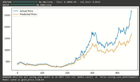 Built An Lstm Based Ai Model To Predict Future Gold Prices Using… Tharun Balakrishnan