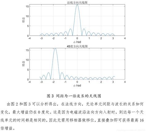 Matlab 相控阵雷达原理及仿真（雷达原理报告） 阵列天线 接收雷达信号 Matlab Csdn博客