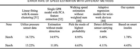 Table Ii From Walking Speed Estimation And Gait Classification Using Plantar Pressure And On