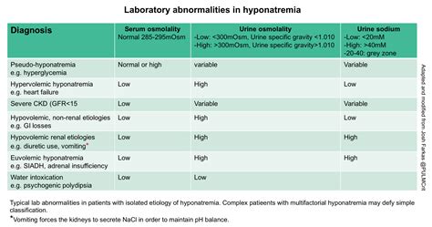 Hyponatremia Laboratory Tests At Hubert Moreno Blog