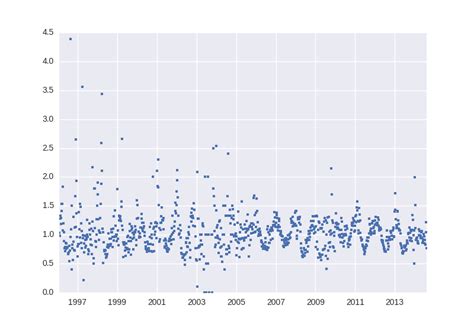 Python Matplotlibs Fillbetween Doesnt Work With Plotdate Any