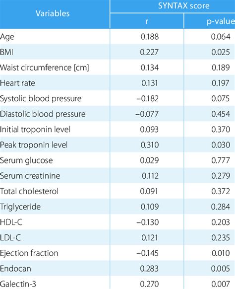 The Correlation Between SYNTAX Score And Clinical Demographic Variables Download Scientific