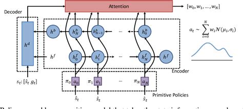 Figure 1 From Composing Task Agnostic Policies With Deep Reinforcement Learning Semantic Scholar
