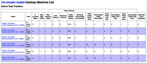 Creating A Multi Node Hadoopimpala Cluster As A Datasource For Obiee