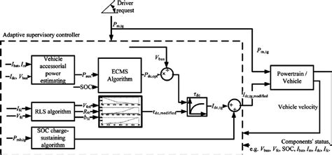 simulation results of the rls algorithm a the three characteristic