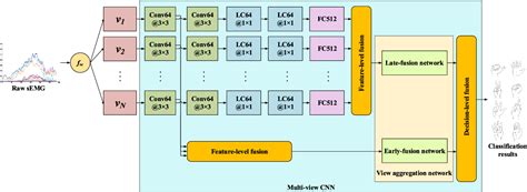 Figure 1 From Surface Electromyography Based Gesture Recognition By Multi View Deep Learning